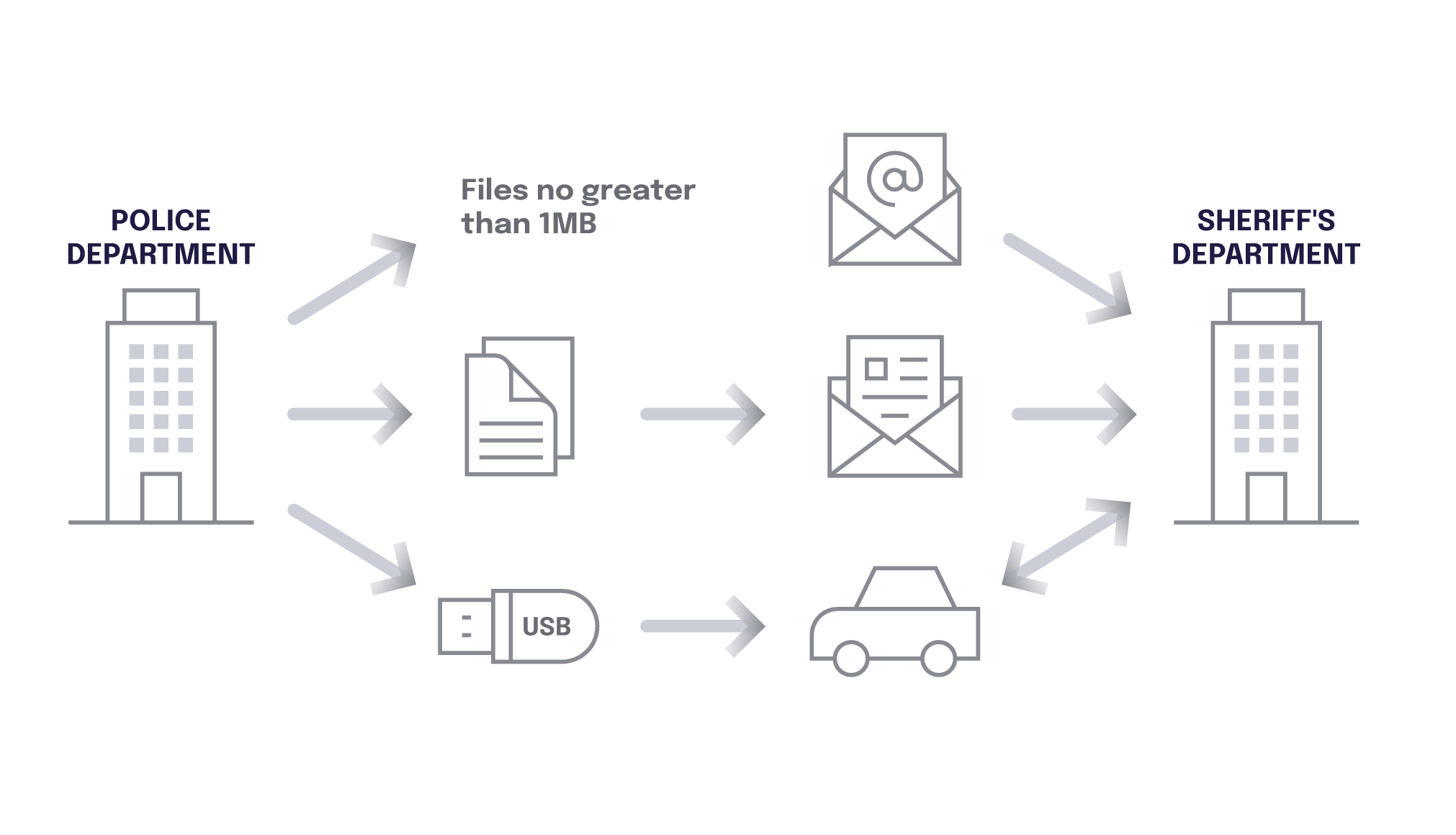 Secure File Sharing for Government |Government & Law Enforcement ...